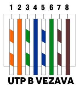 Kaj je UTP Kabel? Kakšna je vezava za UTP? Diagram tukaj.